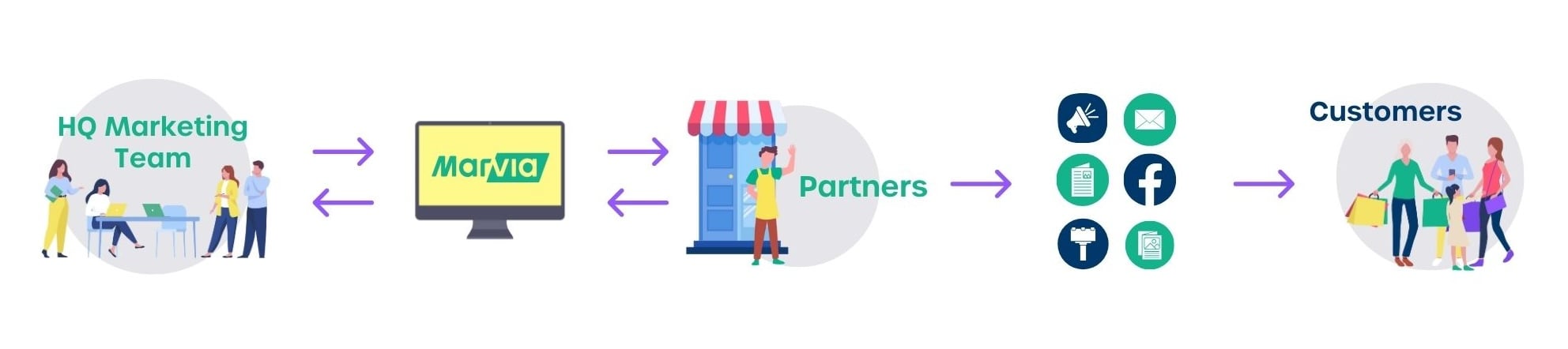 Choosing for success: building vs buying a distributed marketing ...